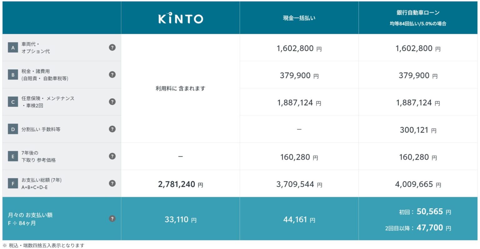 トヨタのキント(KINTO)が高すぎるは大嘘！他社カーリースや購入と比較してもお得です - 賢く車に乗るマガジン