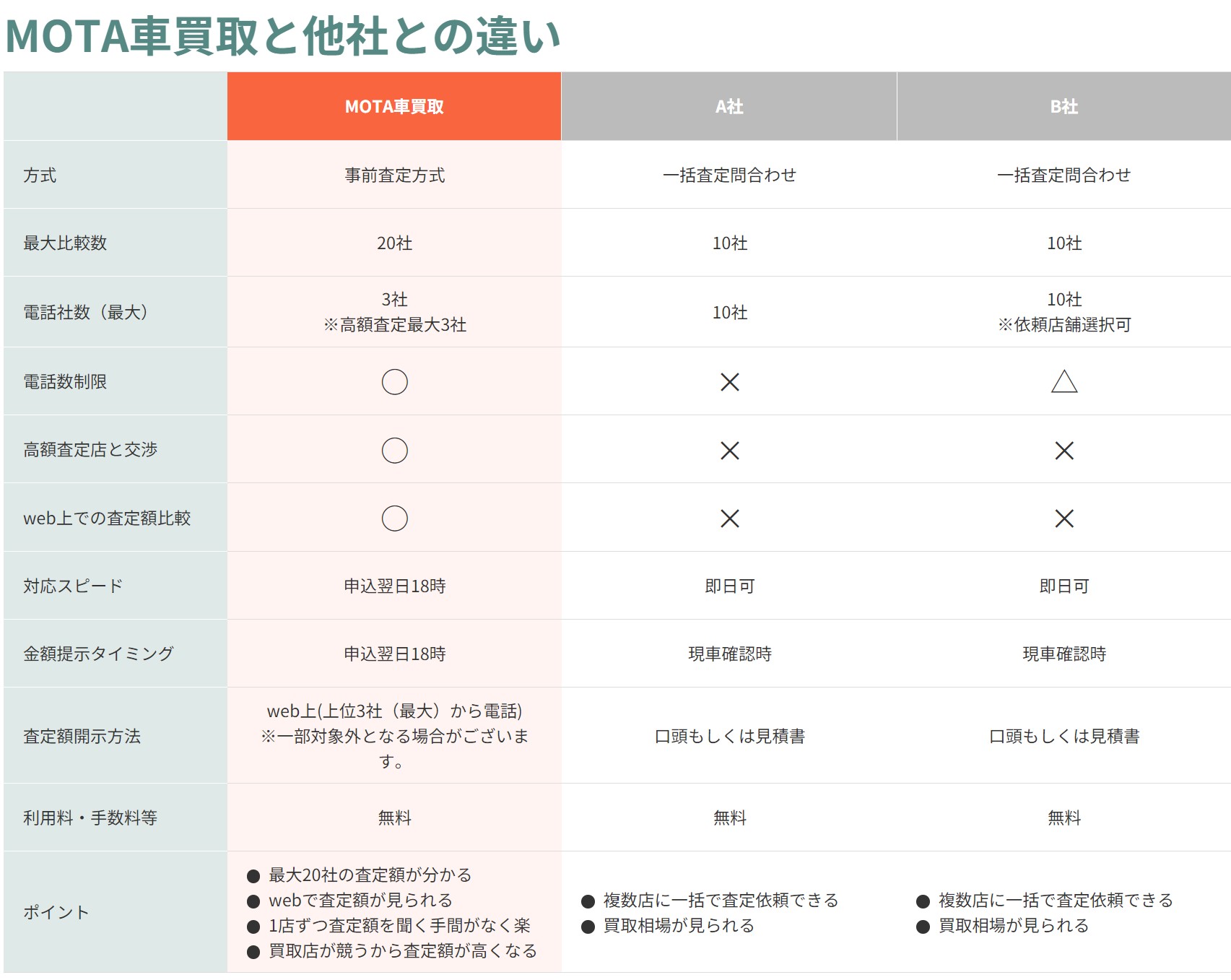 MOTA(モータ)車買取の評判・口コミを徹底調査！デメリットはある？ - 賢く車に乗るマガジン